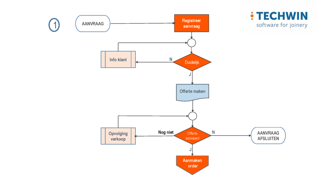 Breng uw bedrijfsprocessen in kaart | raamambassadeur
